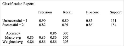 Ml Model Performance Metrics Download Scientific Diagram