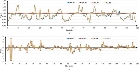 Pf Calculation Results In Ieee 118‐bus Case P U A Voltage B Download Scientific Diagram