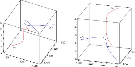 Figure 1 From Some Characterizations Of Mannheim Partner Curves In