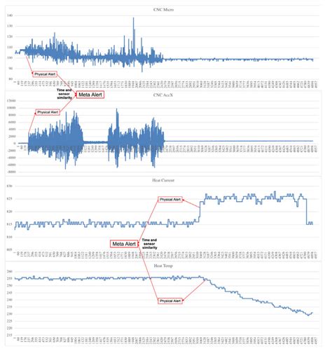physical domain alert correlation download scientific diagram