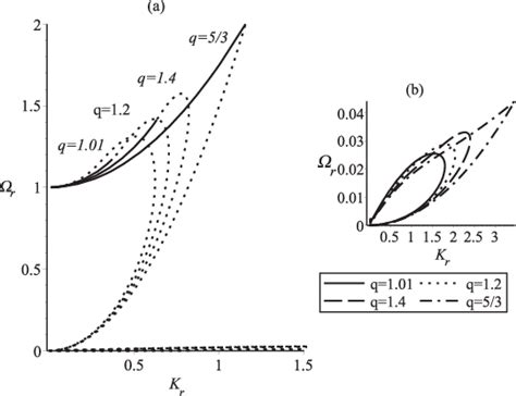 A Shows The Dispersion Plots Of Electrostatic Waves For Various