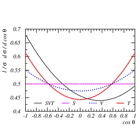 The Differential Cross Section Dσd Cos θ Normalized To The Total