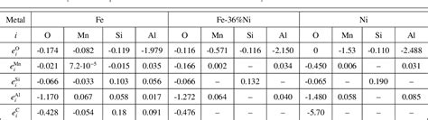 table 1 from evolution of equilibrium composition of mno sio2 and al2o3 mno sio2 inclusions in