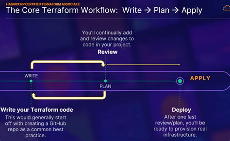 Deploy A Vm In Aws Using Terraform By Terminals And Coffee Dec 2022 Aws Tip