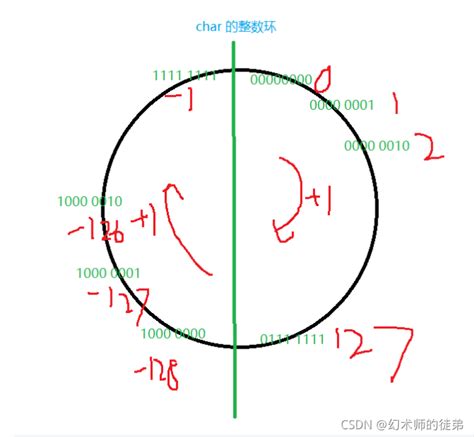 C语言中浮点数和整形数据的储存与读取浮点数读取 Csdn博客