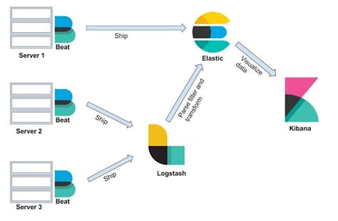 Setup Elasticsearch Kibana Filebeat Logstash Elk By Lovescholor