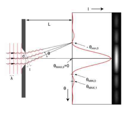 In Deriving The Single Slit Diffraction Pattern It Was Stated That The Intensity Is Zero At
