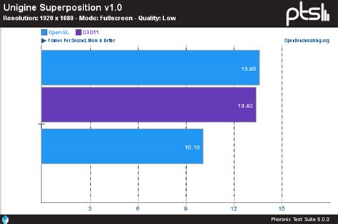UHD Graphics Slow But Who Is Slower Windows Vs Ubuntu Graphics Review Phoronix