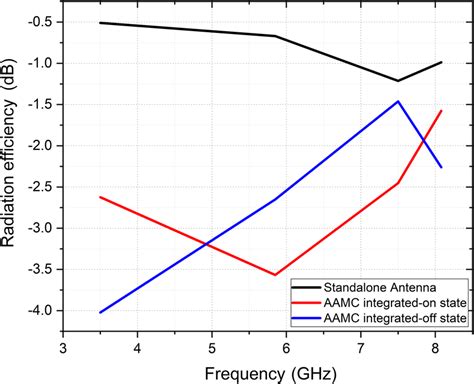 Radiation Efficiency Db Comparison Download Scientific Diagram