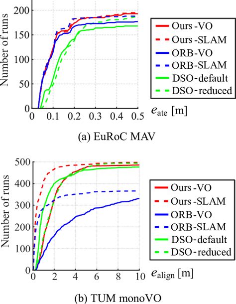 Cumulative Error Plot Aggregating A The Absolute Trajectory Errors
