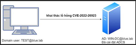Cập Nhật Nhẹ Về Lỗ Hổng Leo Thang đặc Quyền Ad Cve 2022 26923 Active Directory Domain