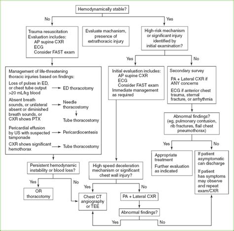 Thoracic Trauma Anesthesia Key