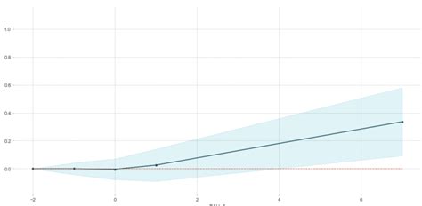 Machine Learning Explainability Of Credit Card Defaults Data Using Random Forests Decision