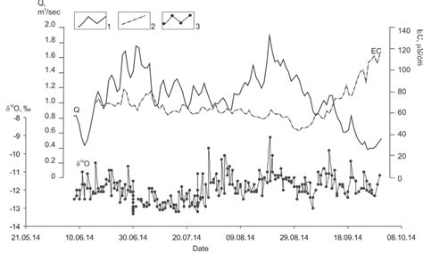 Variations Of The Total Discharge Q 1 Electrical Conductivity Ec Download Scientific Diagram
