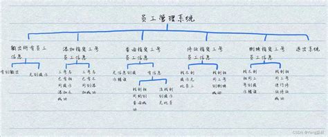 Java员工信息管理系统（注释全） Csdn博客