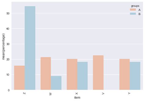 Python Frequency And Percentage Uneven Groups Sns Barplot Stack