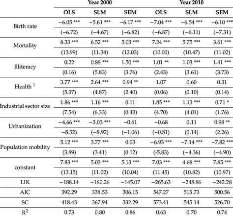 Spatial Econometric Estimation 1 Download Scientific Diagram