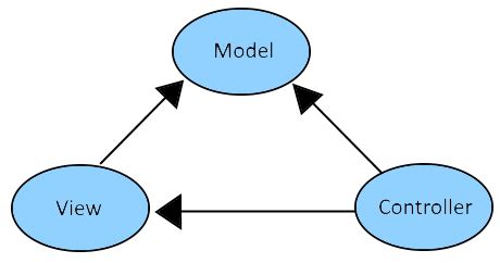 MVC Architecture And Its Pipeline
