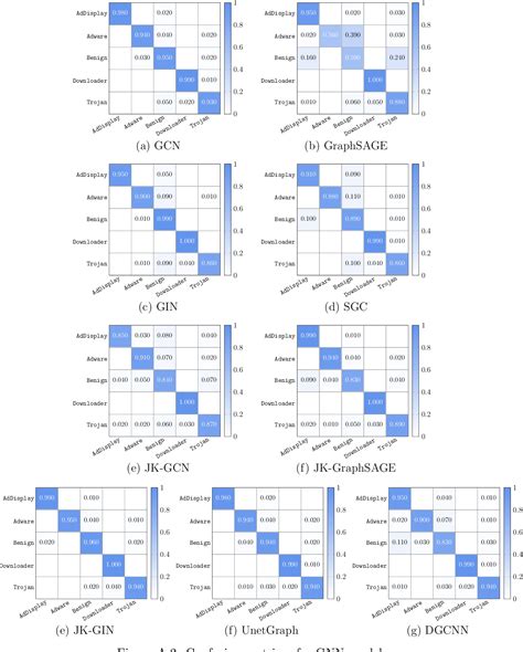 Figure A2 From A Comparison Of Graph Neural Networks For Malware