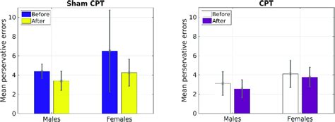mean number of perseverative errors as a function of sex and download scientific diagram