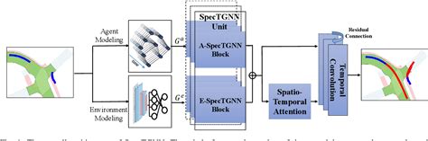 Figure From Spectral Temporal Graph Neural Network For Trajectory Prediction Semantic Scholar