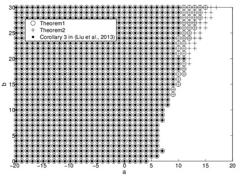 Comparison Of The Feasibility Fields Obtained Through Theorem 1
