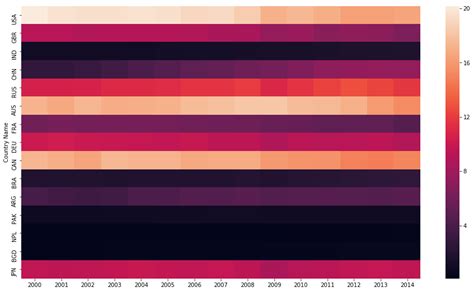 Seaborn Heatmap Using Snsheatmap Python Seaborn Tutorial