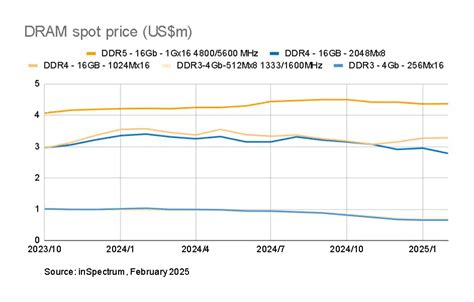 Leading Dram Manufacturers Will Phase Out Ddr3 And Ddr4 Memory This Year It S Claimed