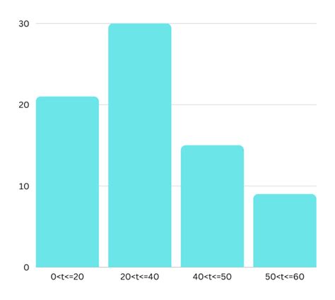 Igcse Mathematics 0580 E94 Calculate The Mean Median Mode And