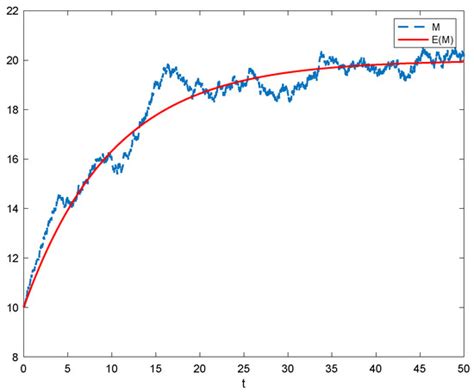 Motor Vehicle Insurance Anti Fraud Modeling Based On A Stochastic