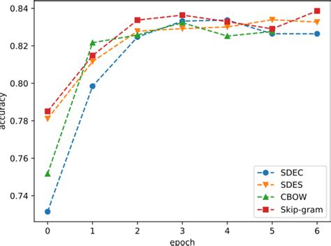 Semantic Dependency Word Representation Semantic Scholar