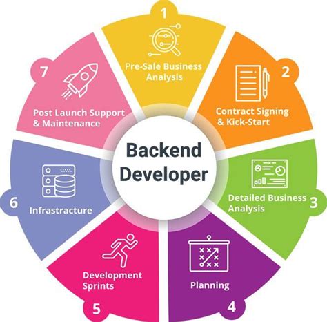 Backenddevelopment Softwareengineering Techinnovation Ashish Kumar