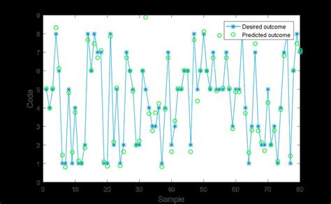 Curve Of Fault Diagnosis By Genetic Algorithm Download Scientific Diagram