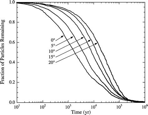 Fraction Of Remaining Particles As A Function Of Time For Inclinations Download Scientific