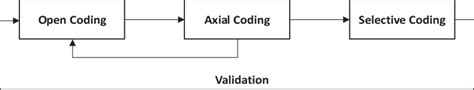 Open Axial And Selective Coding Iterative Process Download Scientific Diagram