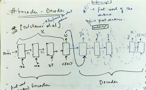 Seq2seq Model Understand Seq2seq Model Architecture