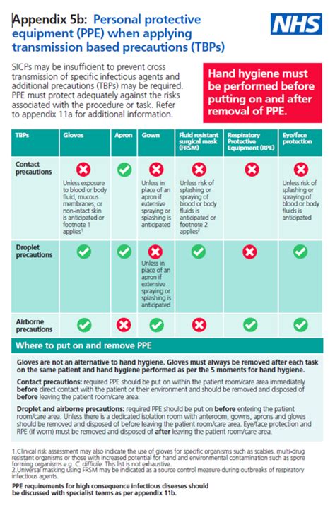 Transmission Based Precautions Ni Infection Control Manual