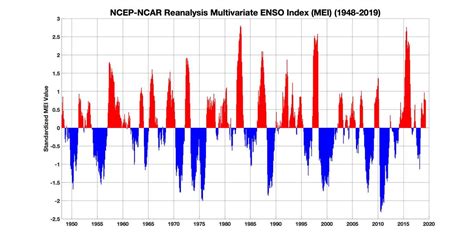 multivariate enso index