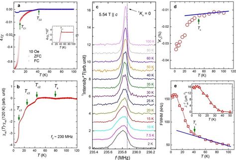 Magnetization And Nmr Measurements On Hx Fese0 93s0 07 Sample S1 A Download Scientific