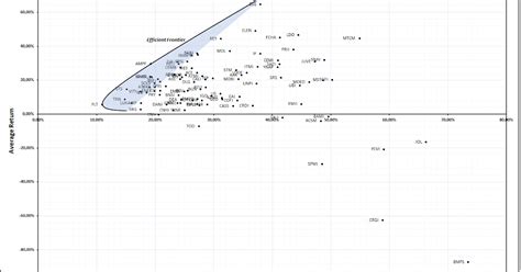 Inside The Market Markowitz Efficient Frontier Backtesting