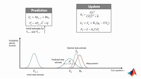 understanding kalman filters part 4 optimal state estimator algorithm