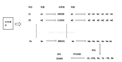 文本指纹算法和内容指纹系统介绍文档指纹 Csdn Csdn博客