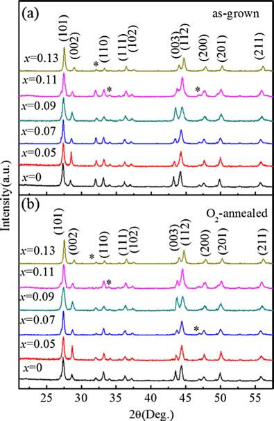 XRD Pattern Of The A As Grown And B O Annealed FeTe XSex Samples Download Scientific Diagram