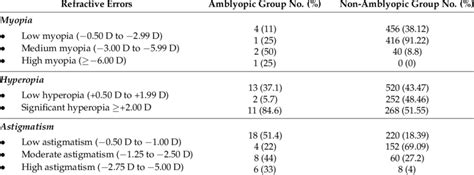 Refractive Errors In The Amblyopic And Non Amblyopic Group Download