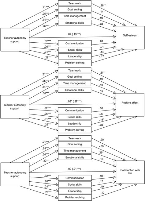 Regression Models Predicting Self Esteem Model A Positive Affect