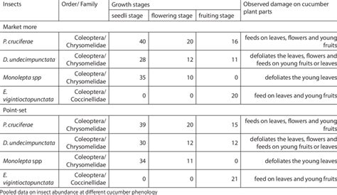 Species Population Of Insect Pests On Two Varieties Of Cucumber Planted