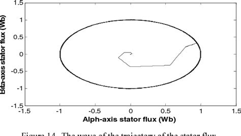Figure 1 From Sensorless Direct Torque Control Of Induction Motor With An Open End Stator