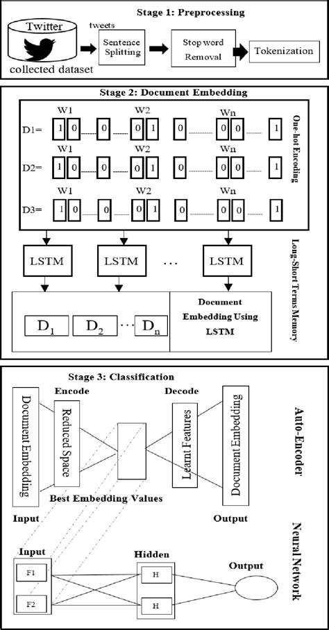 Figure 1 From A Hybrid Method Of Long Short Term Memory And Auto Encoder Architectures For