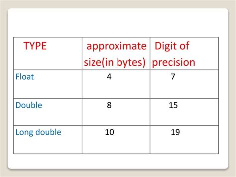 Chapter 2datatypes And Operators Ppt