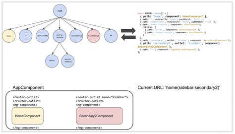 Demystifying The Angular Router Angular Routing May Seem Like A By